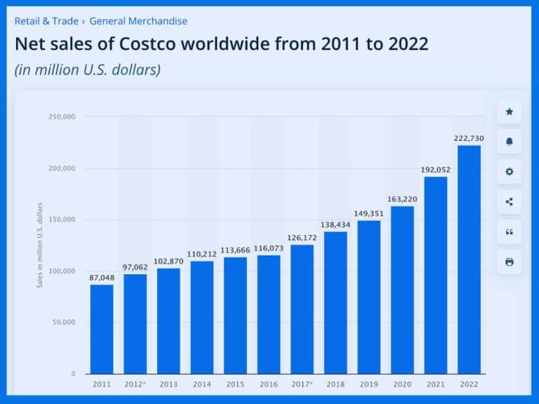 Costco Statistics: [Key Figures and Insights]