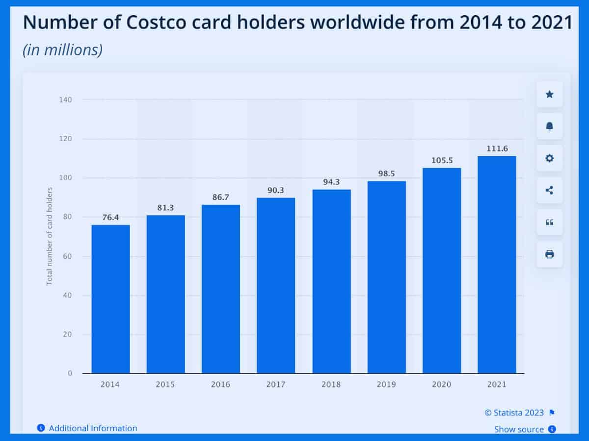 Costco Statistics: [Key Figures and Insights]